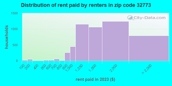 32773 Zip Code (Sanford, Florida) Profile - homes, apartments, schools ...