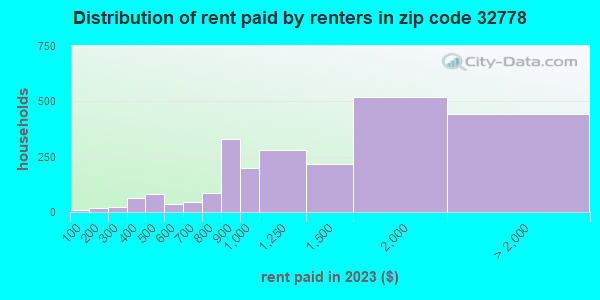 32778 Zip Code (Tavares, Florida) Profile - homes, apartments, schools ...