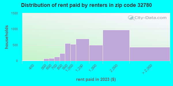 32780 Zip Code (Titusville, Florida) Profile - homes, apartments ...