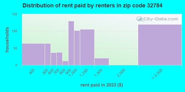 32784 Zip Code (Umatilla, Florida) Profile - homes, apartments, schools ...