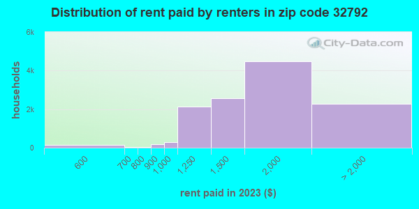 32792 Zip Code (Goldenrod, Florida) Profile - homes, apartments ...