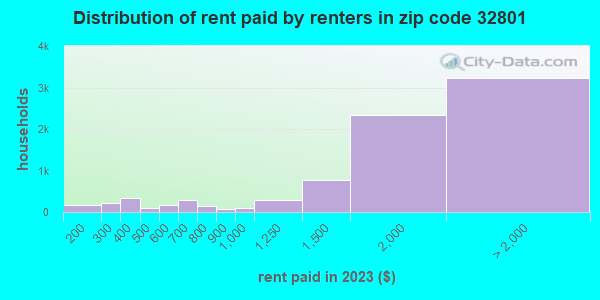 32801 Zip Code (Orlando, Florida) Profile - homes, apartments, schools ...