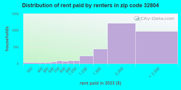 32804 Zip Code (Orlando, Florida) Profile - homes, apartments, schools ...
