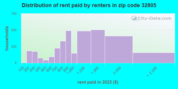 32805 Zip Code (Orlando, Florida) Profile - homes, apartments, schools ...