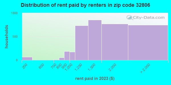 32806 Zip Code (Orlando, Florida) Profile - homes, apartments, schools ...