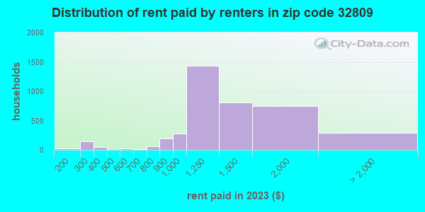 32809 Zip Code (Belle Isle, Florida) Profile - homes, apartments ...