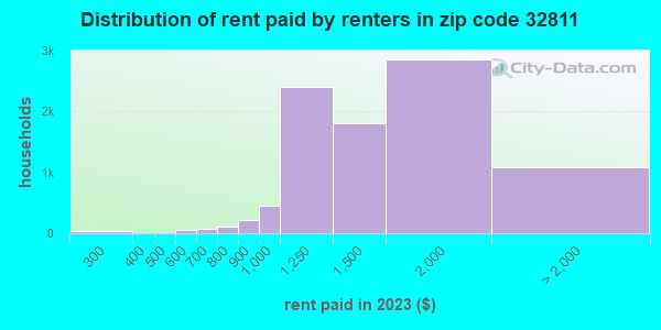 32811 Zip Code (Orlando, Florida) Profile - homes, apartments, schools ...