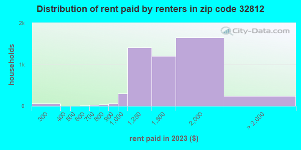32812 Zip Code (Orlando, Florida) Profile - homes, apartments, schools ...
