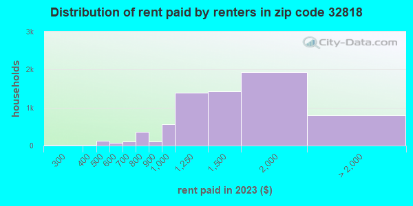 32818 Zip Code (Pine Hills, Florida) Profile - homes, apartments ...