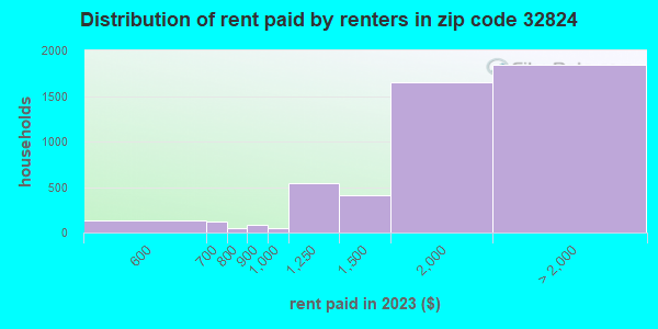 32824 Zip Code (Meadow Woods, Florida) Profile - homes, apartments, schools, population, income ...