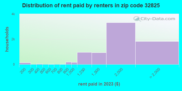 32825 Zip Code (Alafaya, Florida) Profile - homes, apartments, schools ...