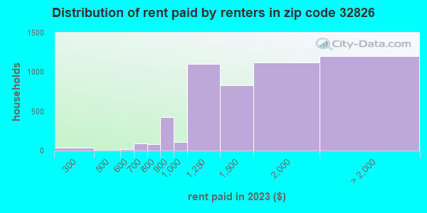32826 Zip Code (Alafaya, Florida) Profile - homes, apartments, schools ...