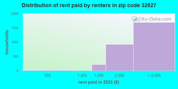 32827 Zip Code (Orlando, Florida) Profile - homes, apartments, schools ...
