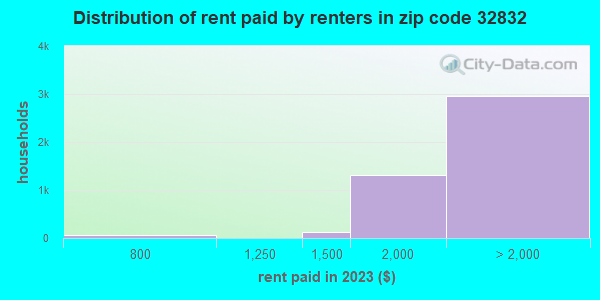 32832 Zip Code (Orlando, Florida) Profile - homes, apartments, schools ...