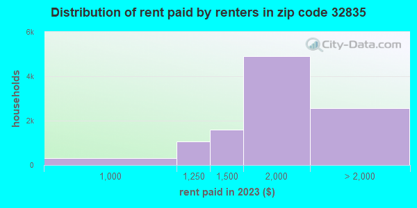 32835 Zip Code (Orlando, Florida) Profile - homes, apartments, schools ...