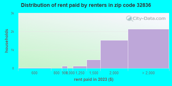 32836 Zip Code (Bay Lake, Florida) Profile - homes, apartments, schools ...