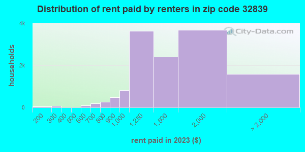 32839 Zip Code (Orlando, Florida) Profile - homes, apartments, schools ...