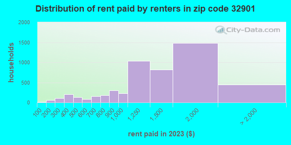 32901 Zip Code (Melbourne, Florida) Profile - homes, apartments ...