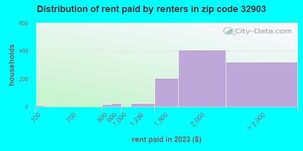 32903 Zip Code (Indialantic, Florida) Profile - homes, apartments ...