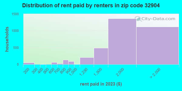 32904 Zip Code (West Melbourne, Florida) Profile - homes, apartments ...