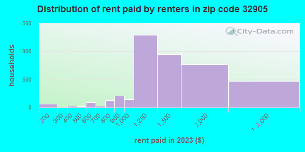 32905 Zip Code (Palm Bay, Florida) Profile - homes, apartments, schools ...