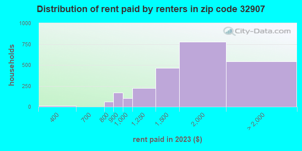 32907 Zip Code (Palm Bay, Florida) Profile - homes, apartments, schools ...