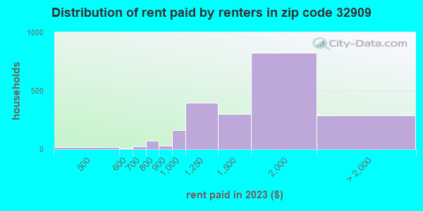 32909 Zip Code (Palm Bay, Florida) Profile - homes, apartments, schools ...