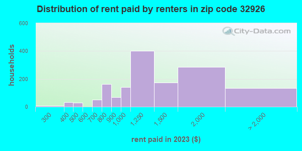 32926 Zip Code (Cocoa, Florida) Profile - homes, apartments, schools ...