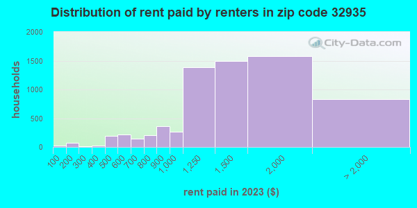 32935 Zip Code (Melbourne, Florida) Profile - homes, apartments ...