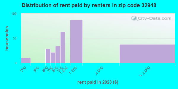 32948 Zip Code (Fellsmere, Florida) Profile - homes, apartments ...