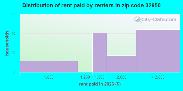 32950 Zip Code (Malabar, Florida) Profile - homes, apartments, schools ...