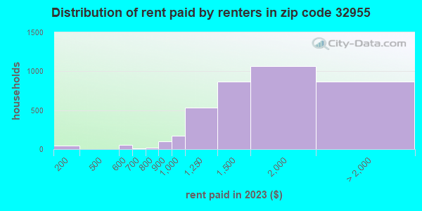 32955 Zip Code (Rockledge, Florida) Profile - homes, apartments ...