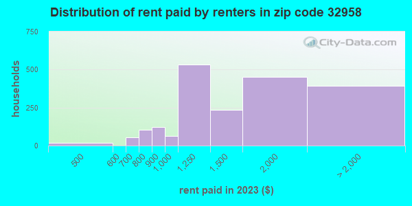 32958 Zip Code (Sebastian, Florida) Profile - homes, apartments ...