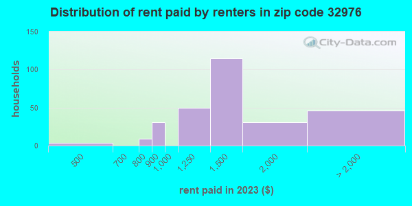 32976 Zip Code (Micco, Florida) Profile - homes, apartments, schools ...