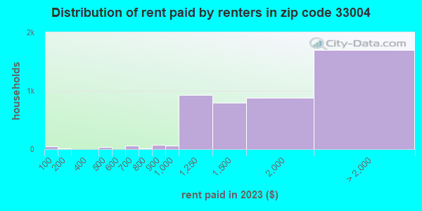 33004 Zip Code (Hollywood, Florida) Profile - homes, apartments ...