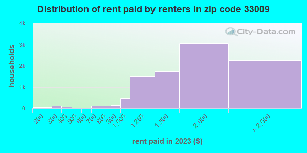 33009 Zip Code (Hallandale Beach, Florida) Profile - homes, apartments ...