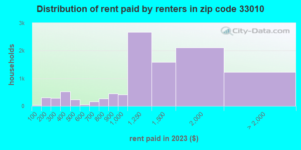 33010 Zip Code (Hialeah, Florida) Profile - homes, apartments, schools ...