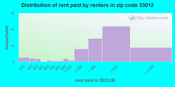 33012 Zip Code (Hialeah, Florida) Profile - homes, apartments, schools ...