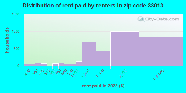 33013 Zip Code (Hialeah, Florida) Profile - homes, apartments, schools ...