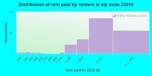 33014 Zip Code (Miami Lakes, Florida) Profile - homes, apartments ...