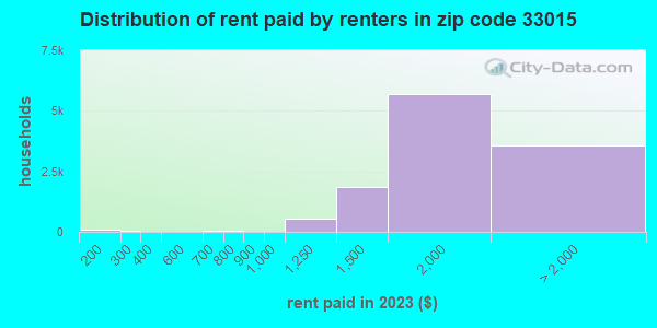 33015 Zip Code (Country Club, Florida) Profile - homes, apartments ...