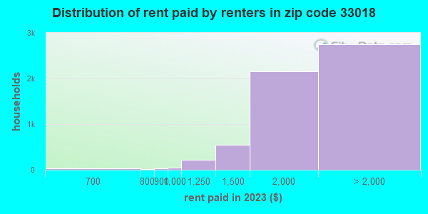 33018 Zip Code (Hialeah, Florida) Profile - homes, apartments, schools ...