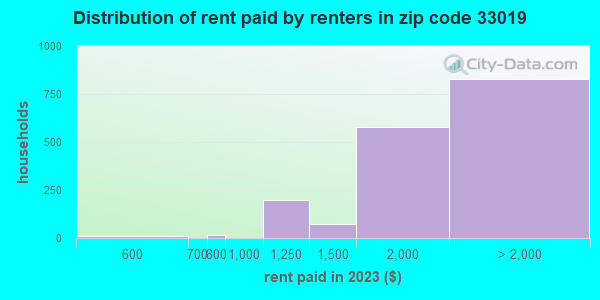33019 Zip Code (Hollywood, Florida) Profile - homes, apartments ...
