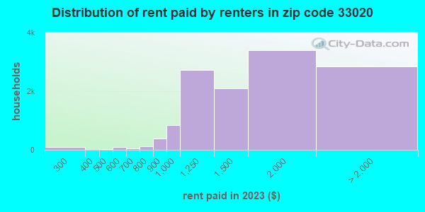 33020 Zip Code (Hollywood, Florida) Profile - homes, apartments ...