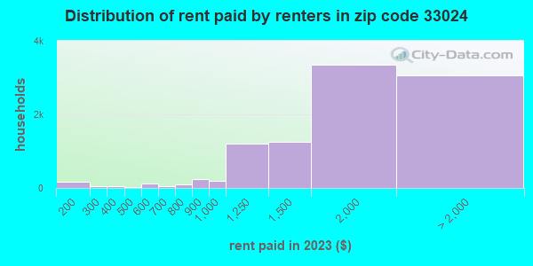 33024 Zip Code (Pembroke Pines, Florida) Profile - homes, apartments ...