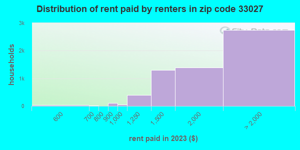 33027 Zip Code (Miramar, Florida) Profile - homes, apartments, schools ...