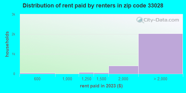 33028 Zip Code (Pembroke Pines, Florida) Profile - homes, apartments ...