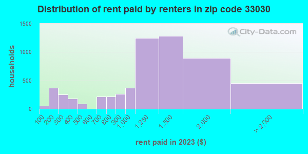 33030 Zip Code (Homestead, Florida) Profile - homes, apartments ...