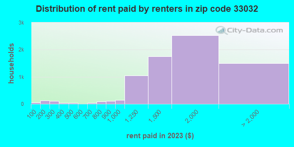 33032 Zip Code (Princeton, Florida) Profile - homes, apartments ...