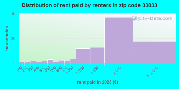 33033 Zip Code (Homestead, Florida) Profile - homes, apartments ...